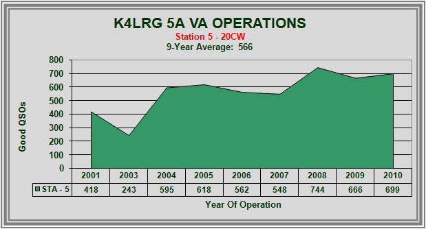 Station #5 At The Loudoun Amateur Radio Group's K4LRG 2010 Field Day ...