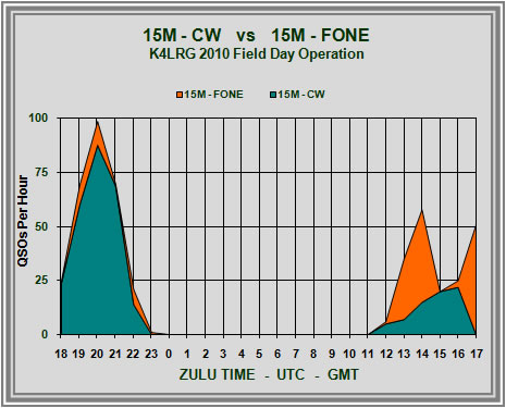 The Loudoun Amateur Radio Group's K4LRG 2010 Field Day - Rates