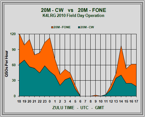 The Loudoun Amateur Radio Group's K4LRG 2010 Field Day - Rates